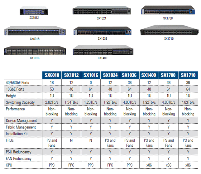 Mellanox SwitchX-2 64-Port 10GbE Open Ethernet Switch with MLNX-OS ...